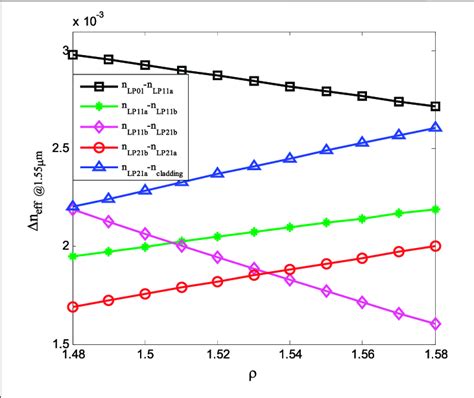 Variations Of Effective Refractive Index Differences With The Download Scientific Diagram