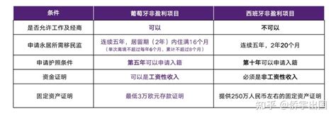 都是非盈利移民，葡萄牙和西班牙有啥区别？ 知乎