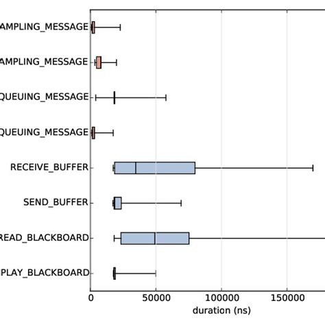 Measurements Of Inter Partition Communication Top And Intrapartition