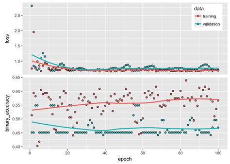 Predicting Conflict Duration With Ggplots Using Keras R Bloggers