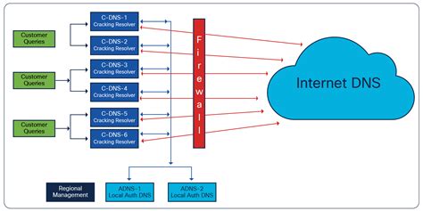 Automate Containerized PNR With NSOs Cloud Native Function