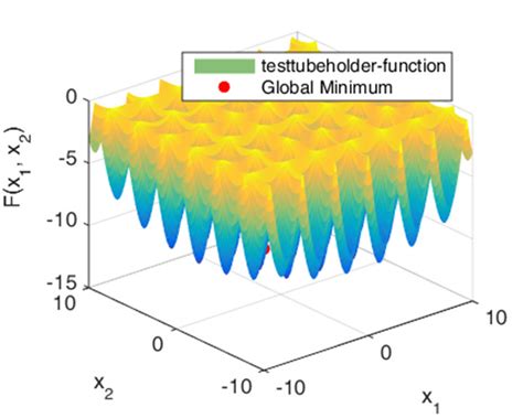 Plots Of Benchmark Functions Download Scientific Diagram