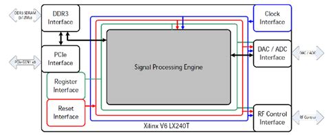 Fpga Wrapper Logic Download Scientific Diagram