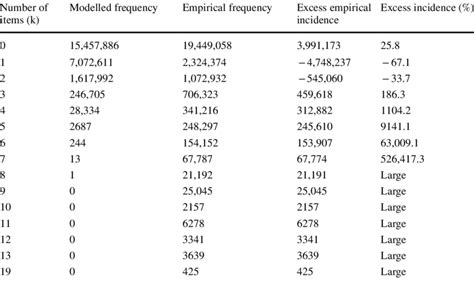 Modelled Frequency And Empirical Frequency Of Derived Deprivation