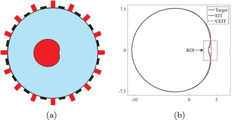Inclusion Reconstruction Results By Eit And Ueit A True Distribution Download Scientific