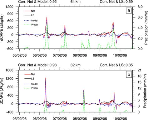 sample time series of cloud resolving model simulated precipitation