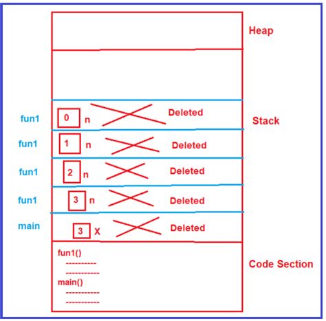 How Recursion Uses Stack With Example Dot Net Tutorials