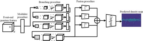 the architecture of the multi scale module and refine distance