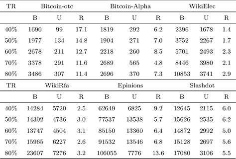 Table 4 From Enhancing Signed Graph Neural Networks Through Curriculum