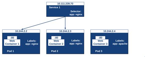 K8s Service Endpoints