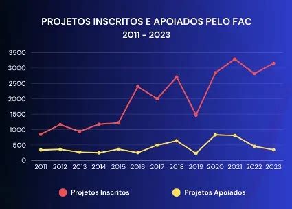 Cortes orçamentários no Fundo de Apoio à Cultura do DF são Opinião