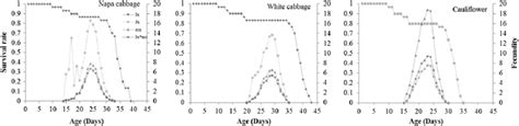 Age Specific Survival Rate L X Female Age Specific Fecundity F X4