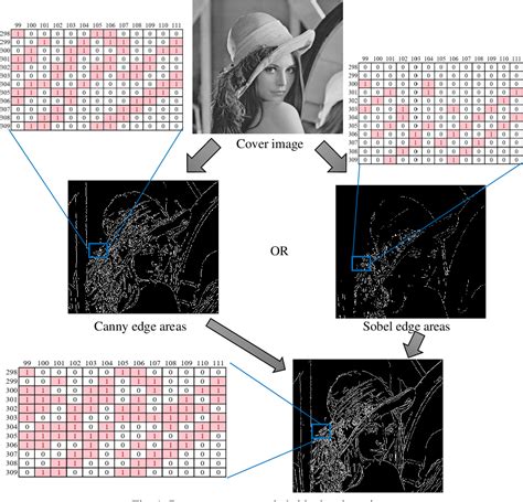 Figure 1 From An Enhanced Lsb Image Steganography Using The Hybrid