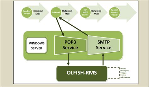 Processor Processes Download Scientific Diagram