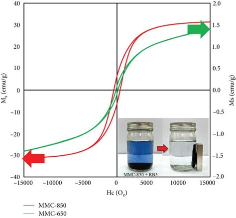 Vibrating Sample Magnetometer VSM Curves Of MMC 850 And MMC 650