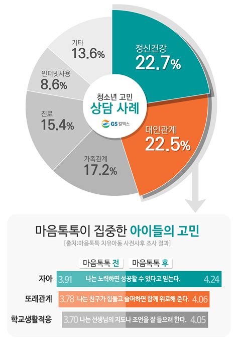 어린이들의 한 뼘 친구 Gs칼텍스 마음톡톡 Gs칼텍스 공식 블로그 미디어허브