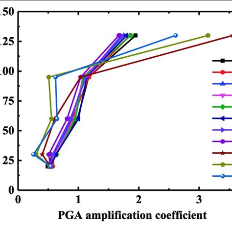 Pga Amplification Coefficient Of Slope Surface Under Different