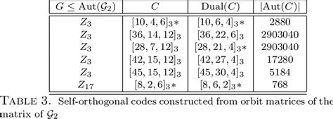 Table 3 From Self Orthogonal Codes From Orbit Matrices Of Seidel And Laplacian Matrices Of