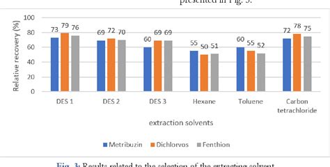 Figure 3 From Development Of A Green Single Drop Microextraction Based