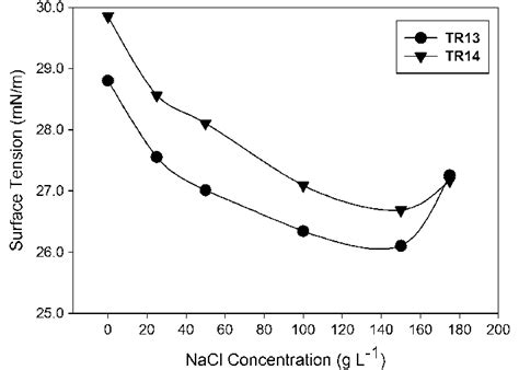 Effect Of The Nacl Concentration On The Superficial Tension In The