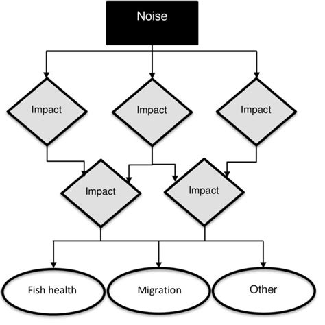 Species Based Cumulative Effects Framework Showing Relationship Download High Resolution