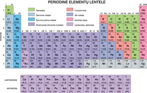 Mendelejevo Lentelė Skaiciuokle Lt