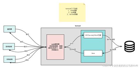 Javaweb开发 Servlet技术详解（一） 阿里云开发者社区