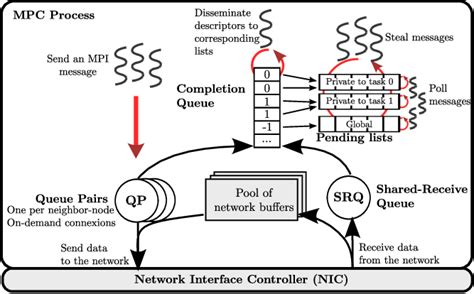 collaborative polling implementation inside mpc infiniband module