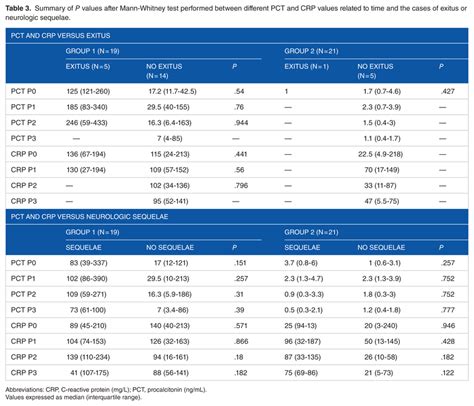 Of P Values After Mann Whitney Test Performed Between Different Pct And