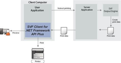 11 Overview Of Svf Client For Net Framework Api Plus
