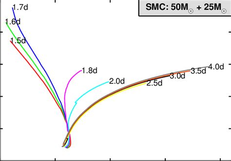 The Evolution From The Onset Of Central H Burning Until The Moment Of