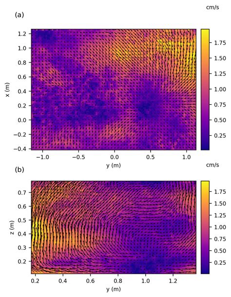 Example Of Instantaneous Velocity Field In A Horizontal And B Download Scientific Diagram