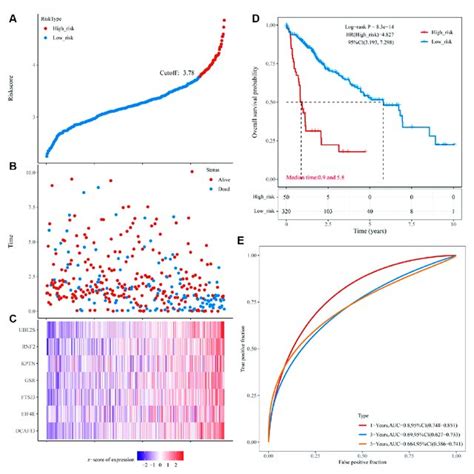 Prognostic Risk Score Features Of Pyroptosis Regulated Genes In The