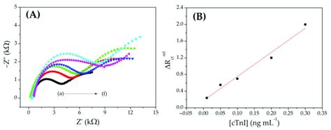 A Nyquist Diagrams Obtained In Open Circuit Mode With 10 Mv
