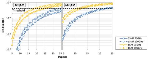 Accurate Low Complex Modulation Format And Symbol Rate Identification