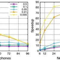 Speedup Of The OpenMP Version Of The Algorithm Using 24 Microphones