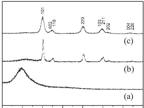 Xrd Patterns Of A The Sio2 B The Sio2ysz Composite And C The