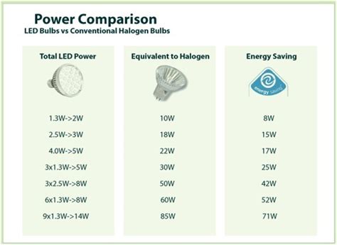 Led Lamps Comparison With Conventional Halogen Lamps Eneltec Group