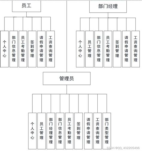 Springbootjava企业人事员工考勤签到请假管理系统kw986三个角色java 微人事打卡 Csdn博客