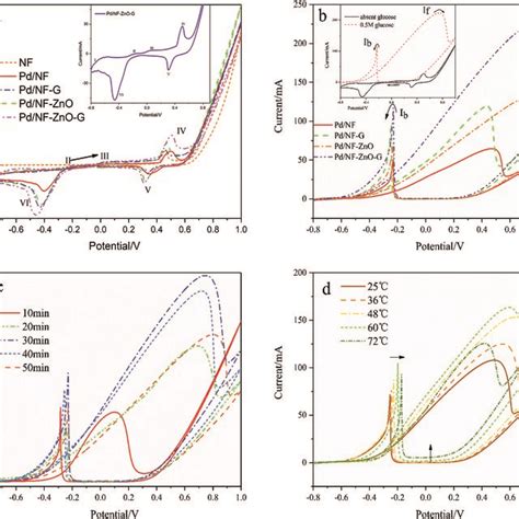 Xps Spectra Of A Pd Nf Zno G B Xps Spectrum Of Nf C Pd Nps And