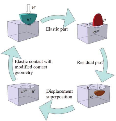 Elastic Plastic Algorithm Download Scientific Diagram