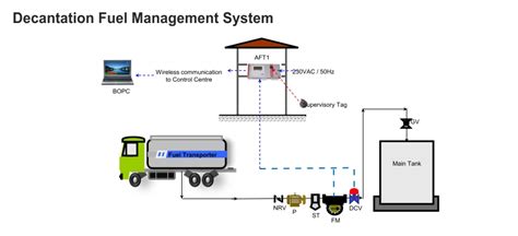 Decantation Fuel Management Solution Hectronic In