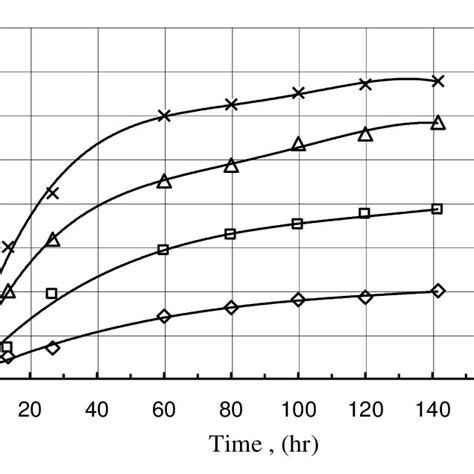 Effect Of Sugar Concentration On Productivity Of Alcohol Yeastsugar