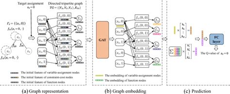 The Graph Representation And Embeddings Of A Partially Instantiated Wcsp Download Scientific