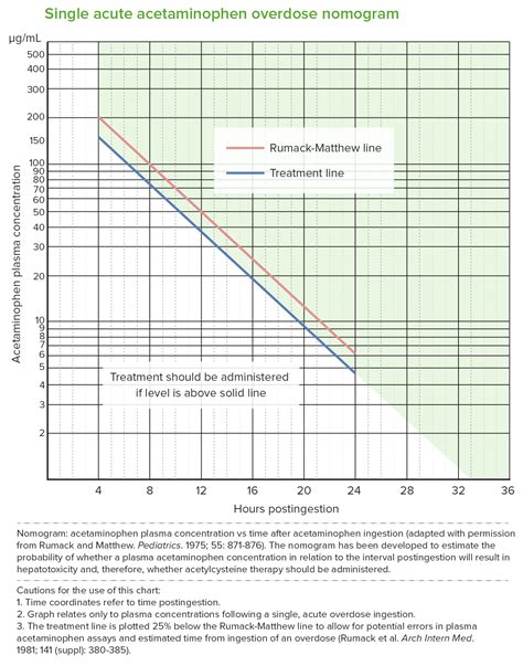 Paracetamol Level Graph At James Jain Blog