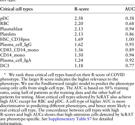 Table 1 From Phenotype Prediction From Single Cell Rna Seq Data Using Attention Based Neural