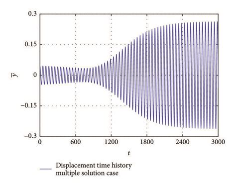 a 0 046 θ 0 multiple solution case download scientific diagram