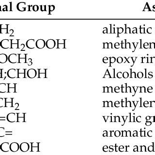 13 C NMR Spectra Assignments Of The Functional Groups Identified In Download Table