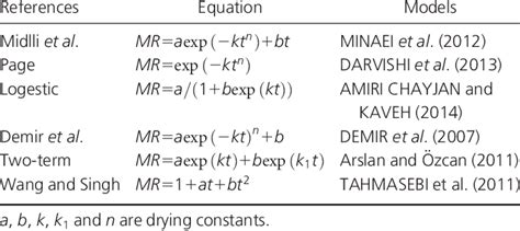 Thin Layer Drying Models Used In Modeling Of Turnip Slices Download Table