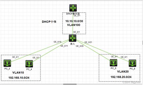 华三交换机配置dhcp中继 华三交换机dhcp中继 csdn博客